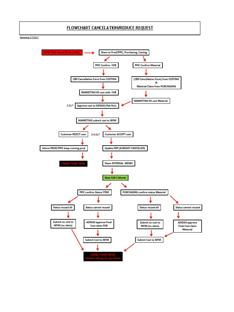 Flowchart Cancelation/Reduce Request: Marketing 7/7/2017 | PDF | Business
