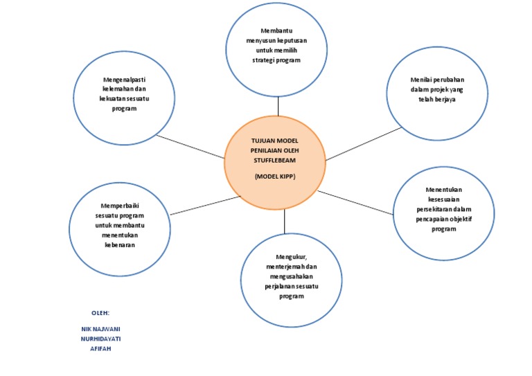 Peta Buih Tujuan Model KIPP | PDF