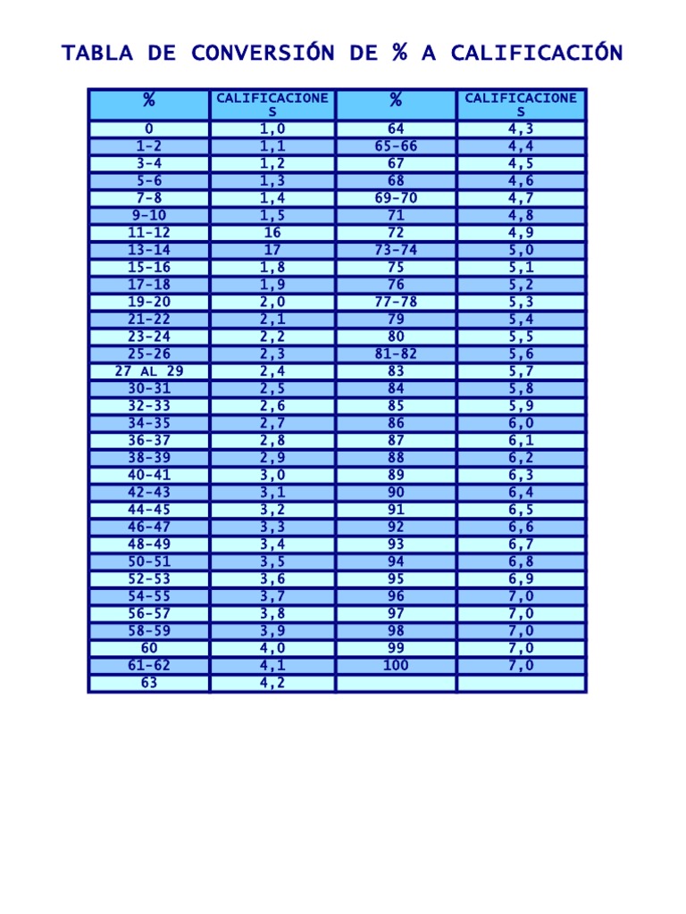 Tabla de Conversión de Notas | PDF