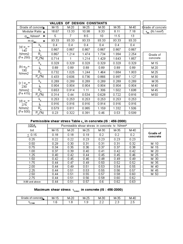 Values of Design Constants | PDF | Applied And Interdisciplinary ...