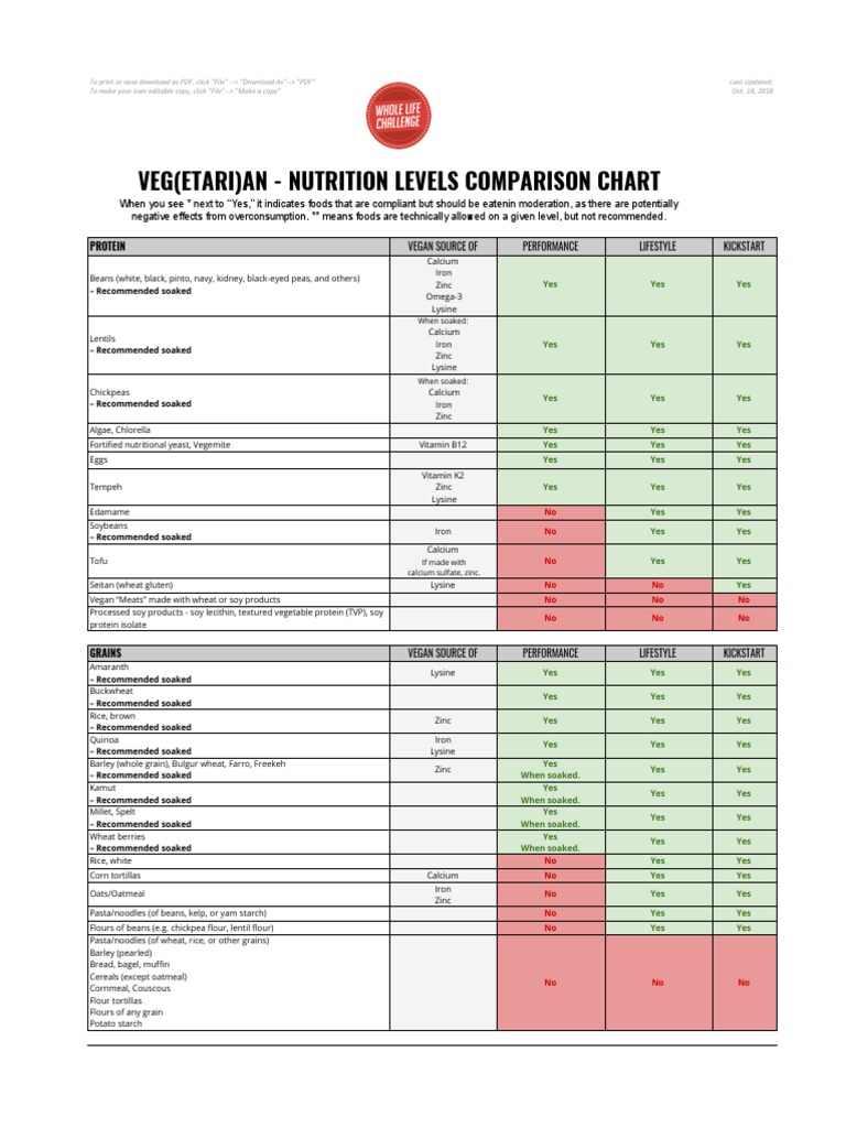 Whole Life Challenge - VEGETARIAN - Nutrition Comparison Chart and Food ...