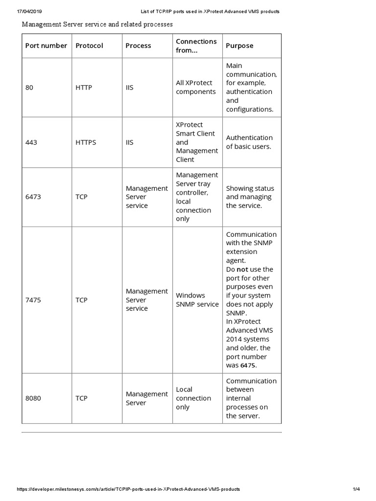 List of TCP - IP Ports Used in XProtect Advanced VMS Products | PDF | Port (Computer Networking ...