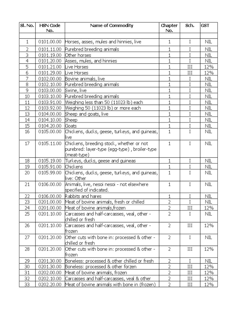 HSN Codes for Various Commodities | PDF | Offal | Broccoli