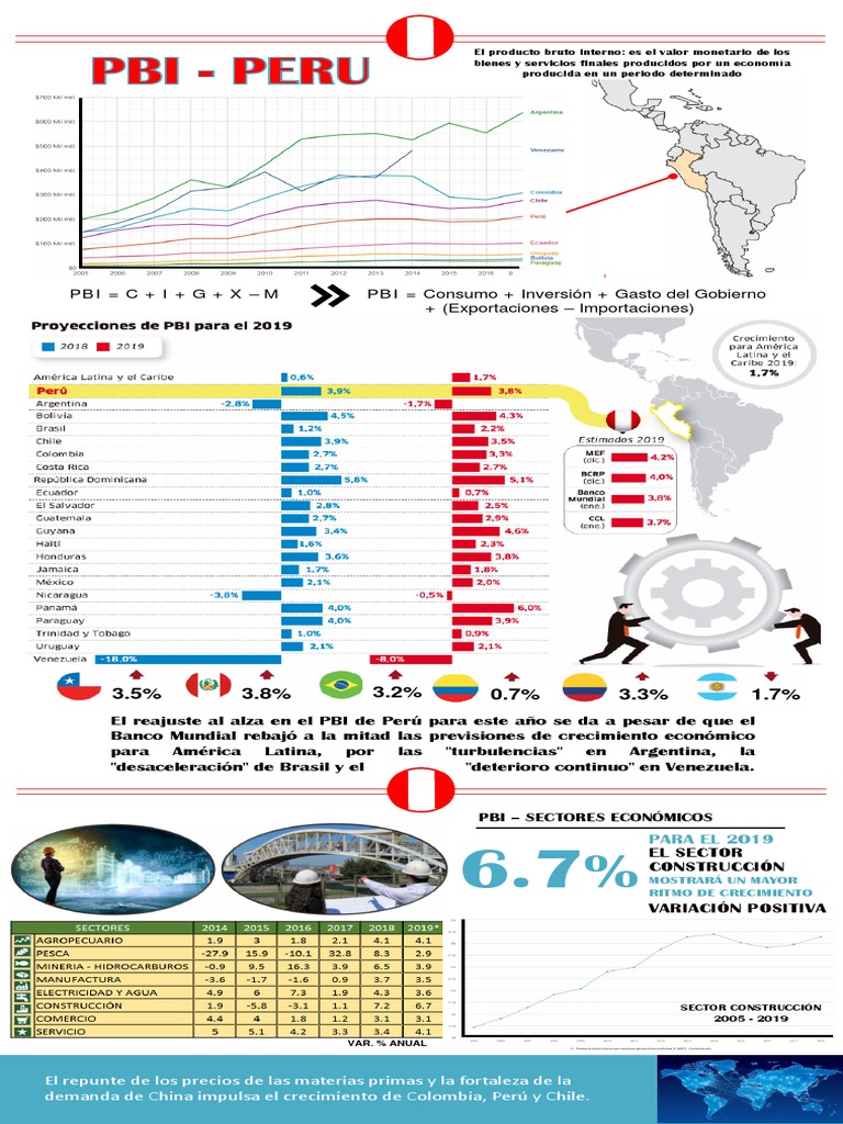 Infografia PBI Peru