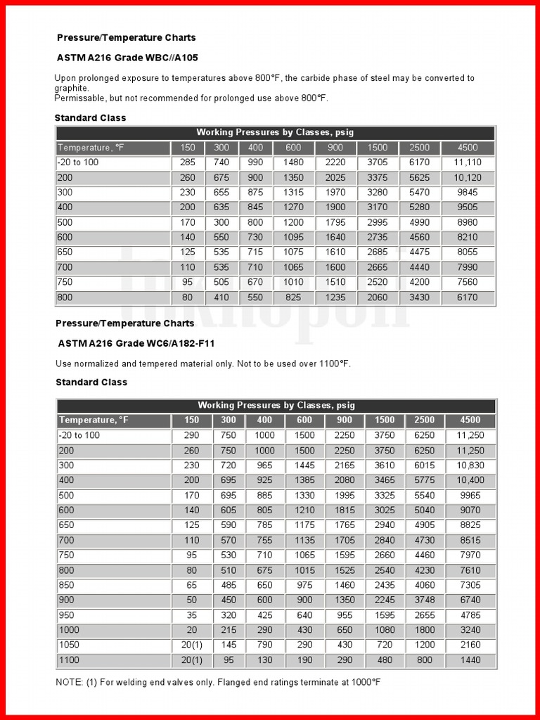 Pressure Temperature Charts ASTM | PDF | Metals | Building Materials