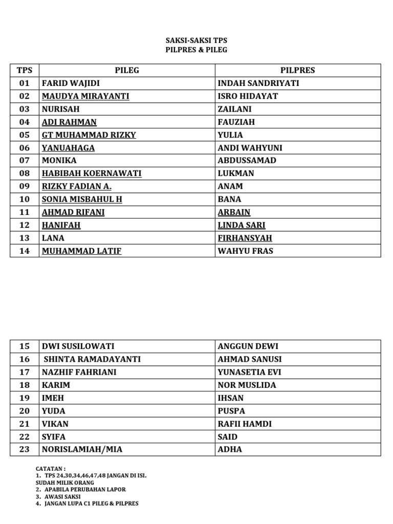 Nama Saksi Tps Fix 01 | PDF