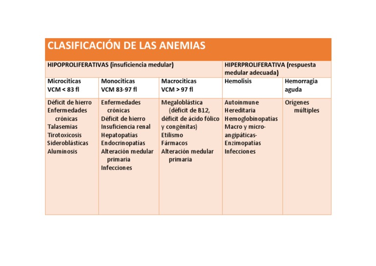 Clasificación De Anemias Tipos Y Causas Pdf