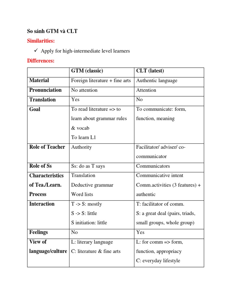 GTM CLT DM Alm | PDF | Second Language | Vocabulary