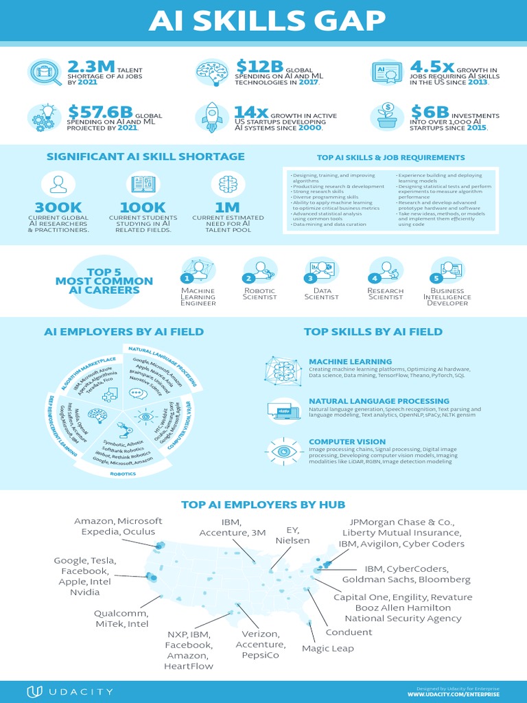 AI Skills Gap Infographic PDF | PDF | Artificial Intelligence ...