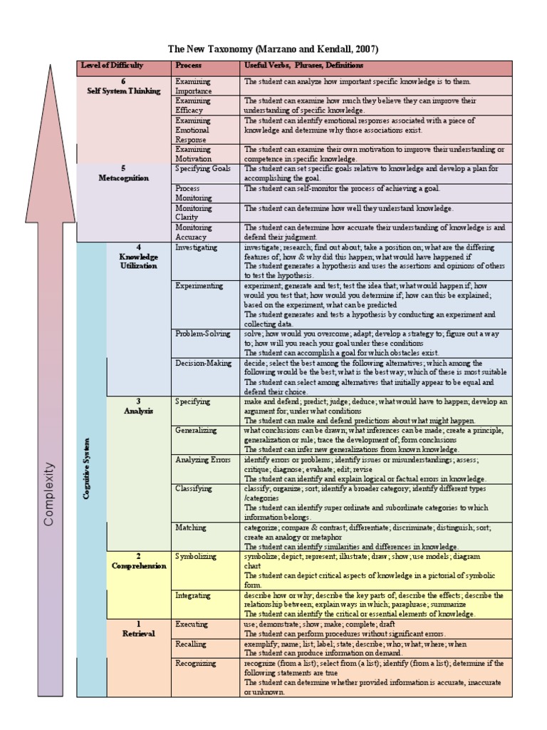 x3B Marzano - New - Taxonomy - Chart - With - Verbs - 3.16.121 | PDF ...