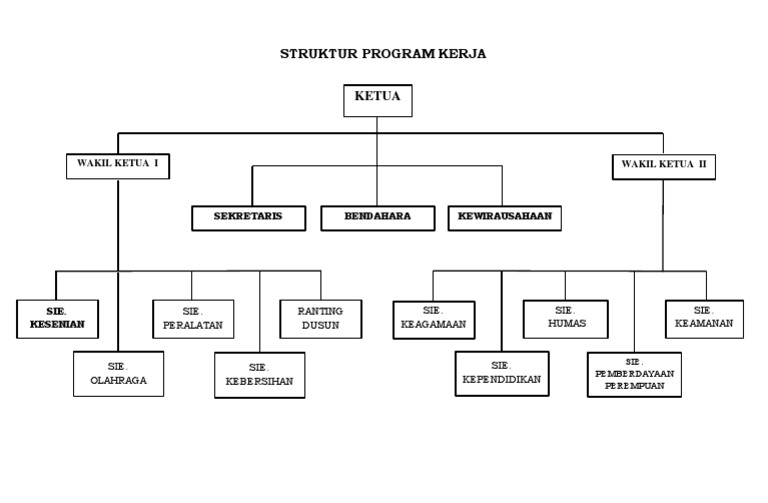 Struktur Program Kerja | PDF
