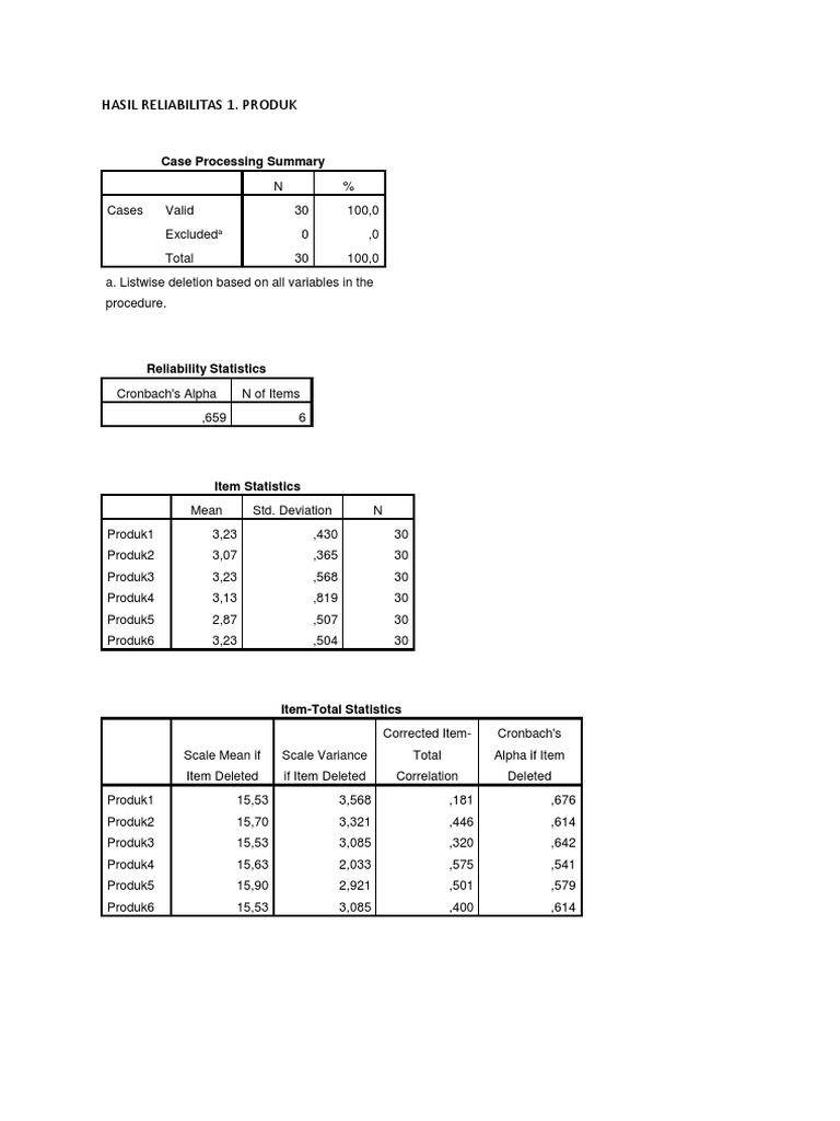 Hasil Reliabilitas 1. Produk: Case Processing Summary | PDF | Variance | Cronbach's Alpha
