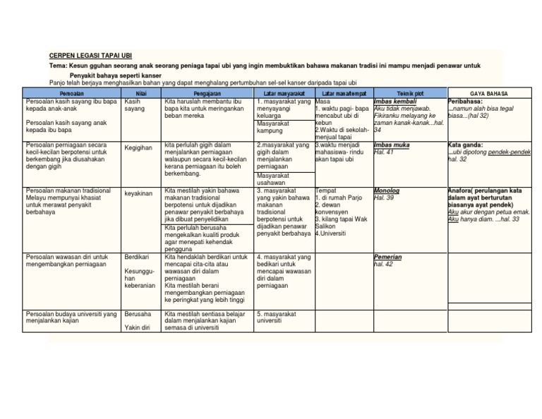 Legasi Tapai Ubi | PDF | Kesehatan Holistik | Pengembangan Diri