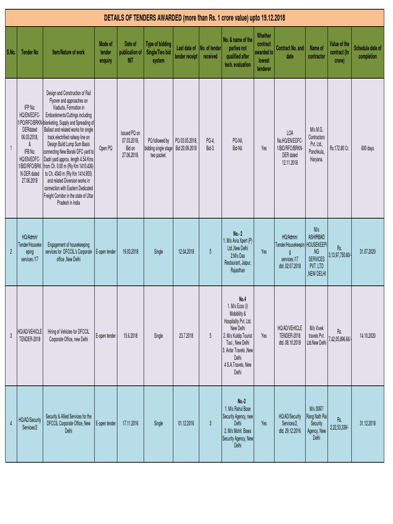 DFCCIL Tender Awards Overview | PDF | Engineering | Business