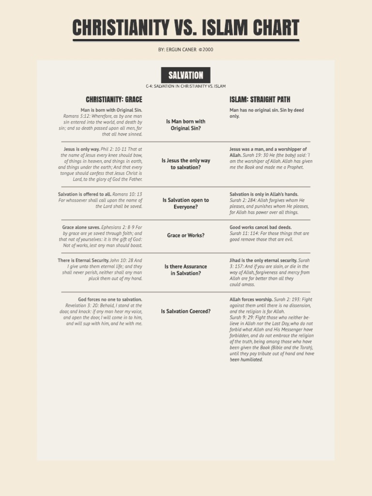 Chri STI ANI TY VS. I Slam Chart: Salvati ON | PDF