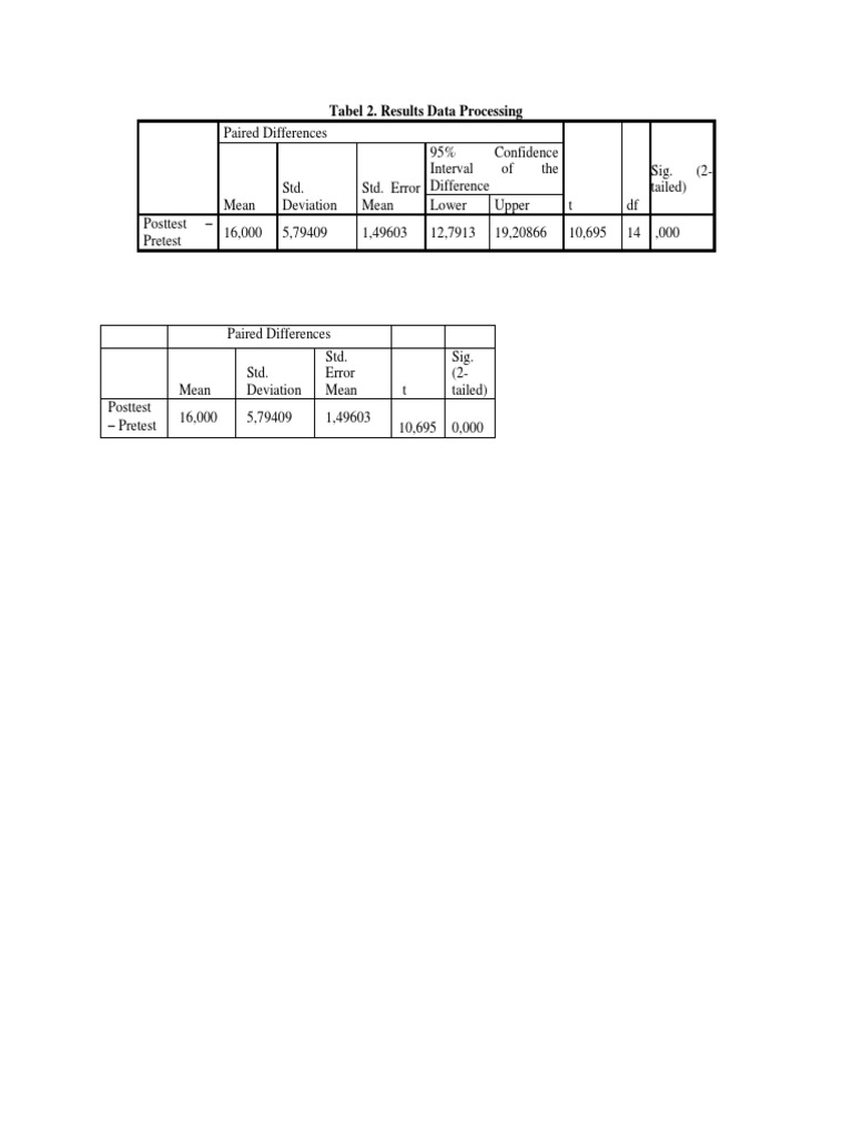 Tabel 2. Results Data Processing | PDF | Statistical Analysis ...