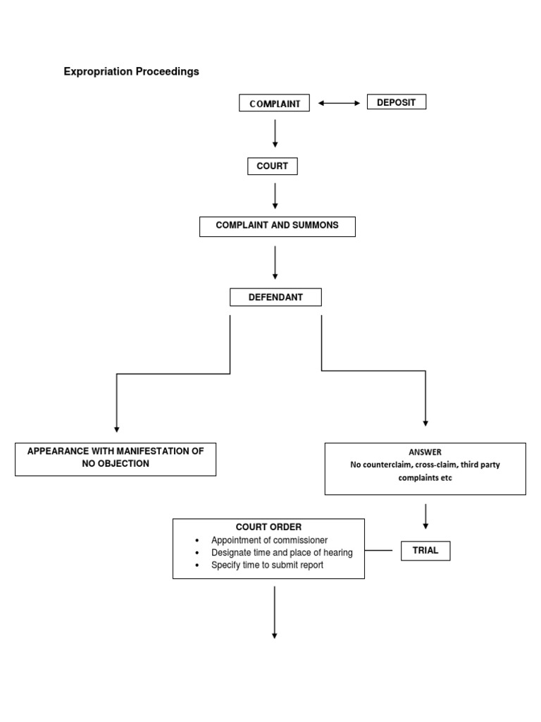 Expropriation Proceedings: Complaint Deposit | PDF