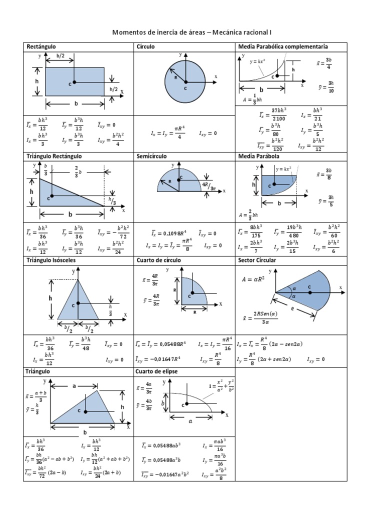 Tabla de Centroides y Momentos de Inercia | Objetos geométricos ...