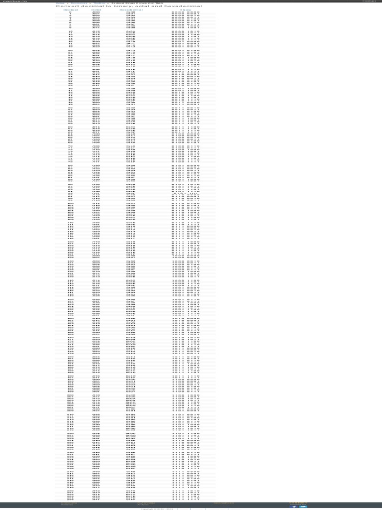 Convert Decimal To Binary, Octal and Hexadecimal | PDF | Notation ...