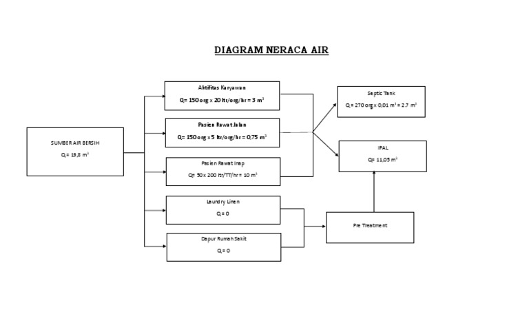 Diagram Neraca Air | PDF