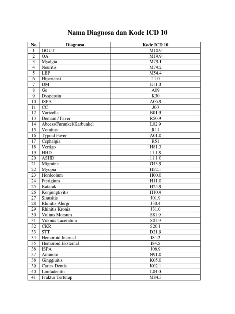 Nama Diagnosa Dan Kode ICD 10 | PDF | Rtt | Diseases And Disorders