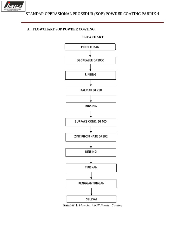 Sop Powder Coating | PDF
