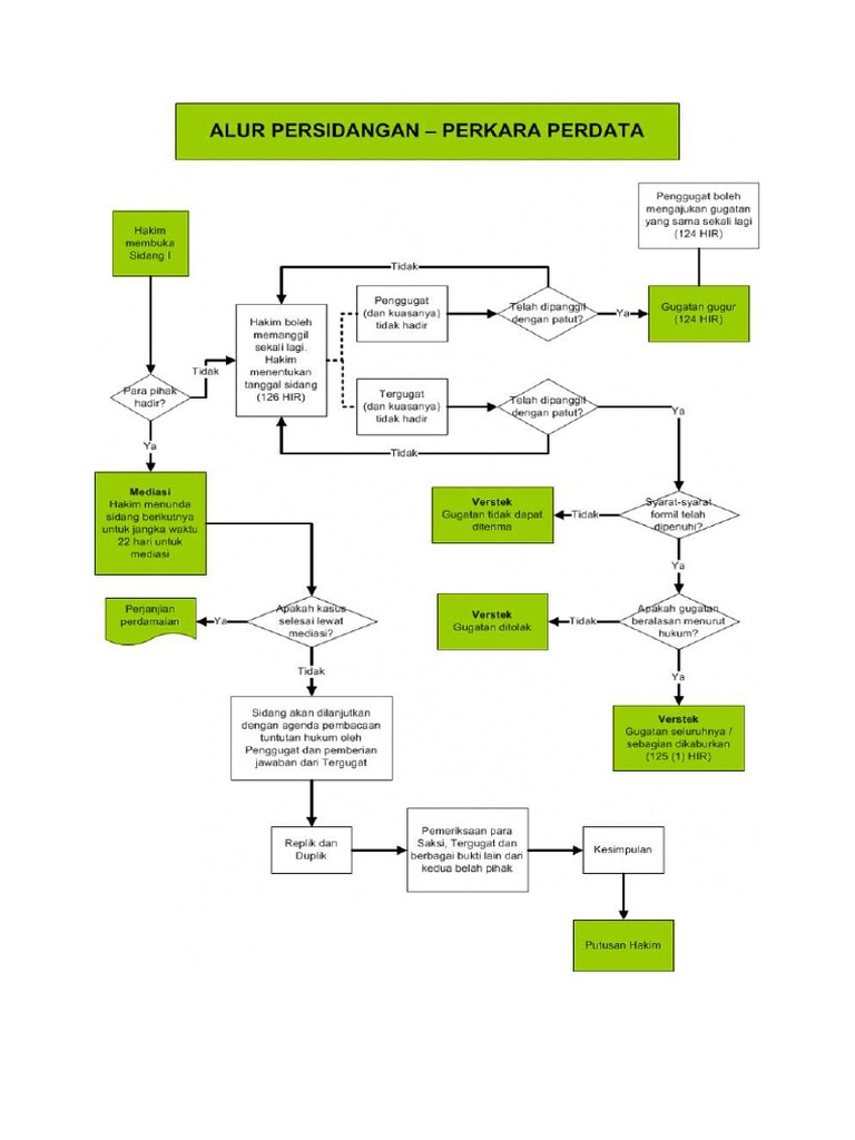 Alur Persidangan Perdata | PDF