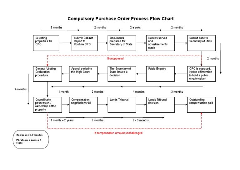 Compulsory Purchase Order Flow Chart | PDF