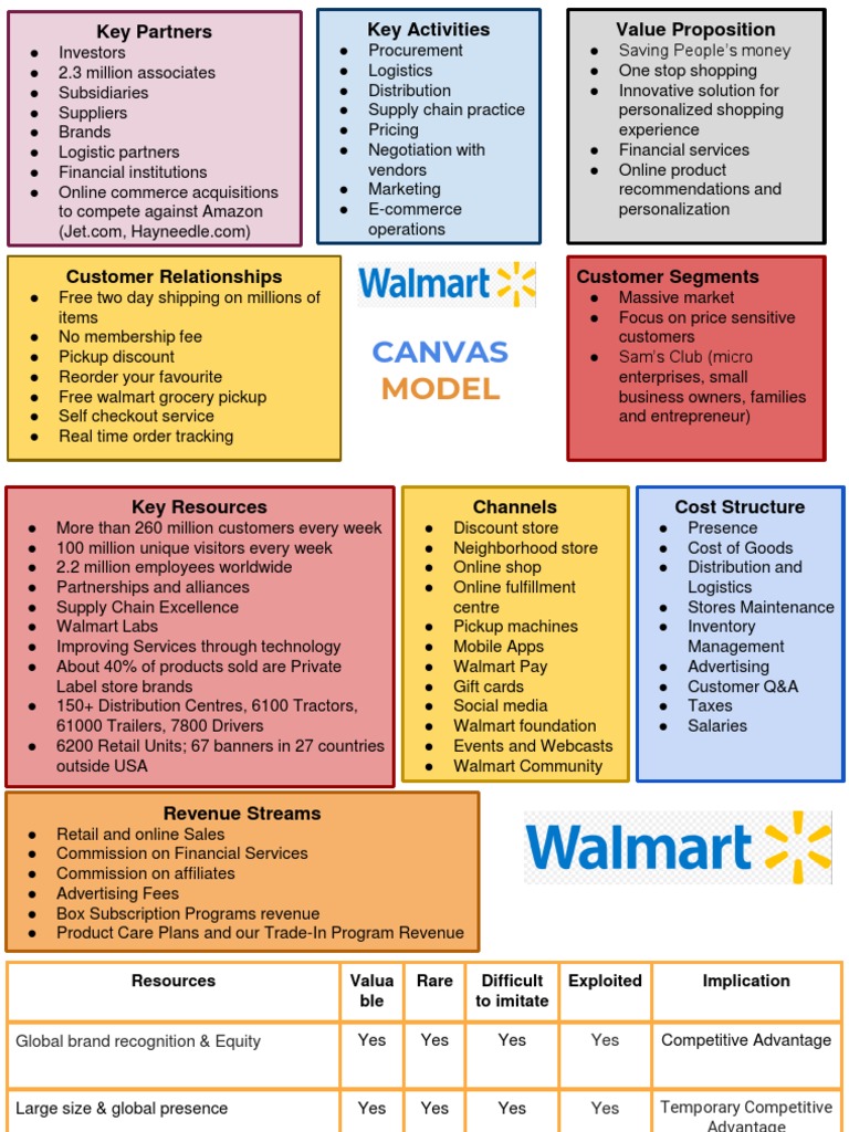 Walmart SM Group4 | PDF | Walmart | E Commerce