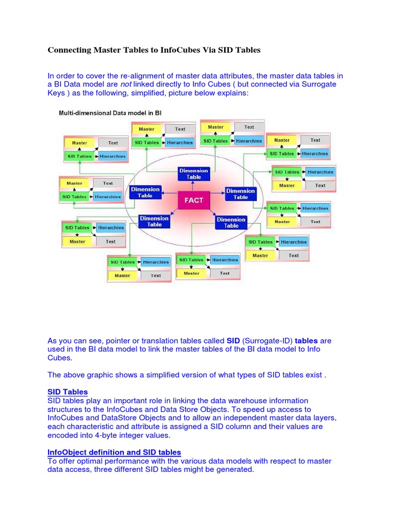 Connecting Master Tables To Infocubes Via Sid Tables | PDF | Dimension | Data Model