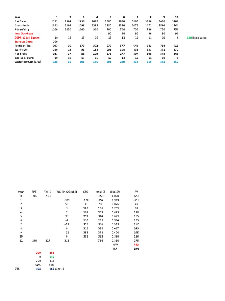 Financial Performance Analysis | PDF