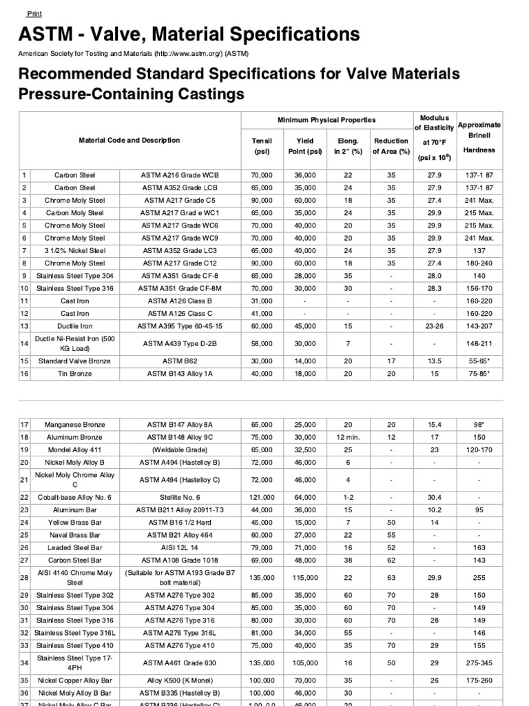 Astm Specification | PDF | Bronze | Stainless Steel