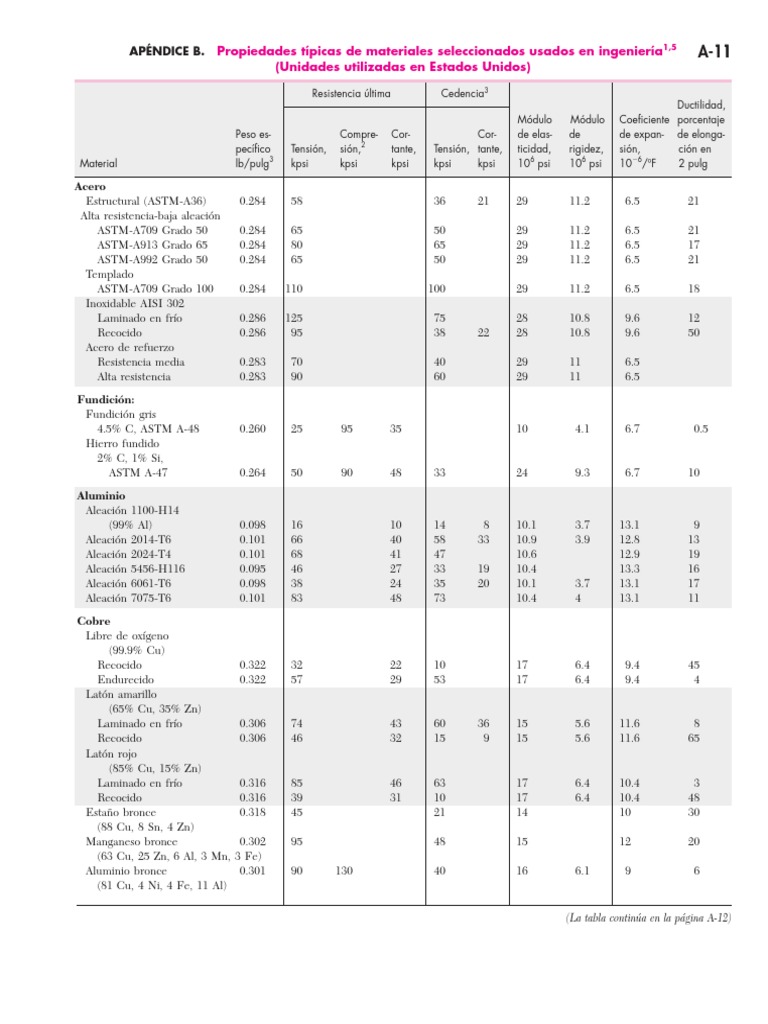 Tablas R PDF | PDF | Cobre | Bronce