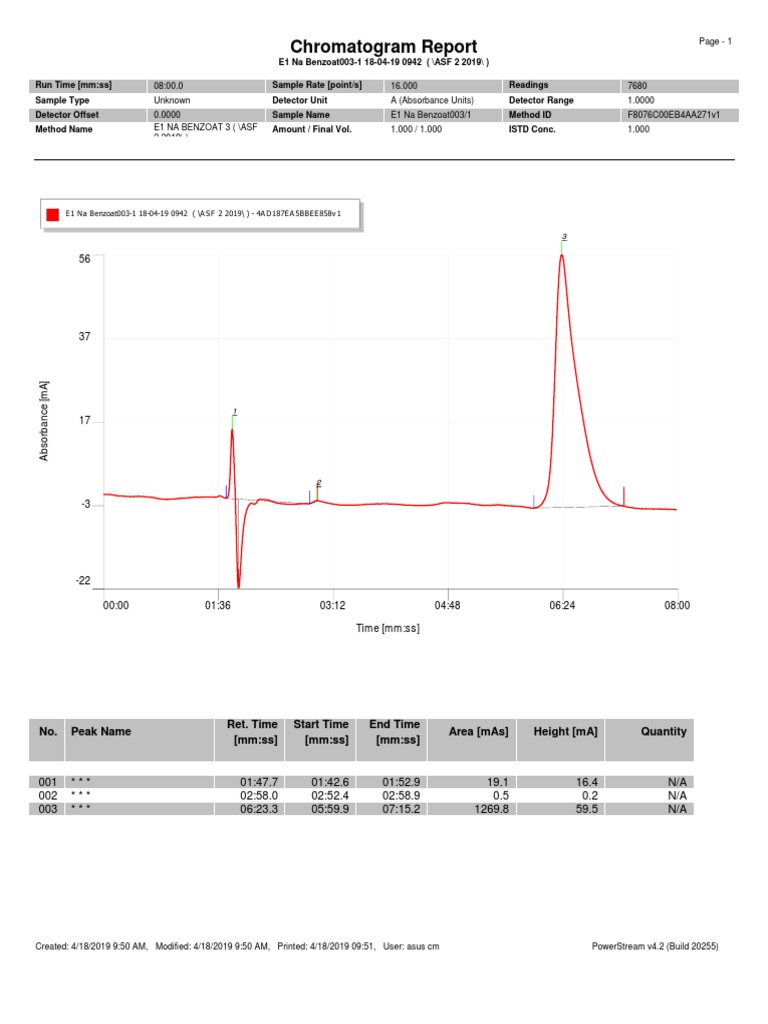Chromatogram Report: E1 Na Benzoat003-1 18-04-19 0942 (/A SF 2 2019 ...
