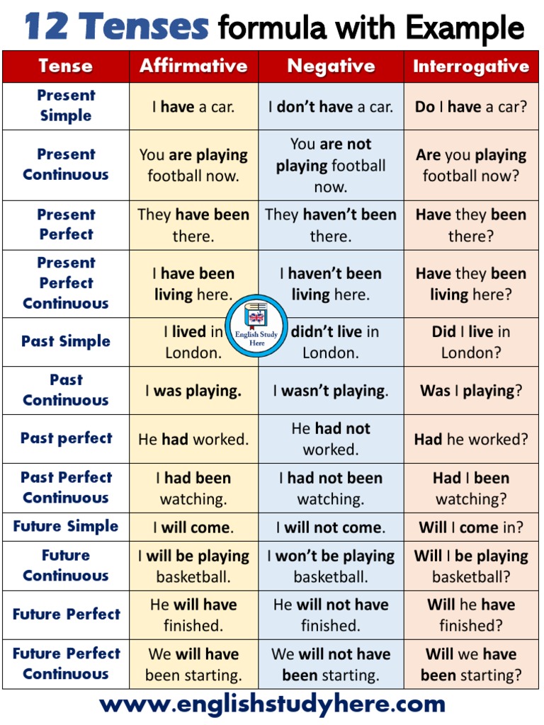 Tense Affirmative Negative: Interrogative | PDF | Perfect (Grammar) | Grammatical Tense