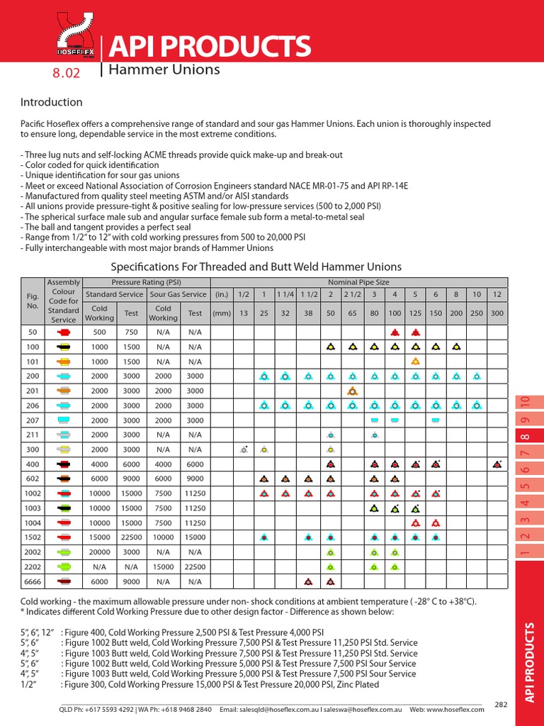 Api Products: Hammer Unions | PDF | Pipe (Fluid Conveyance) | Pressure