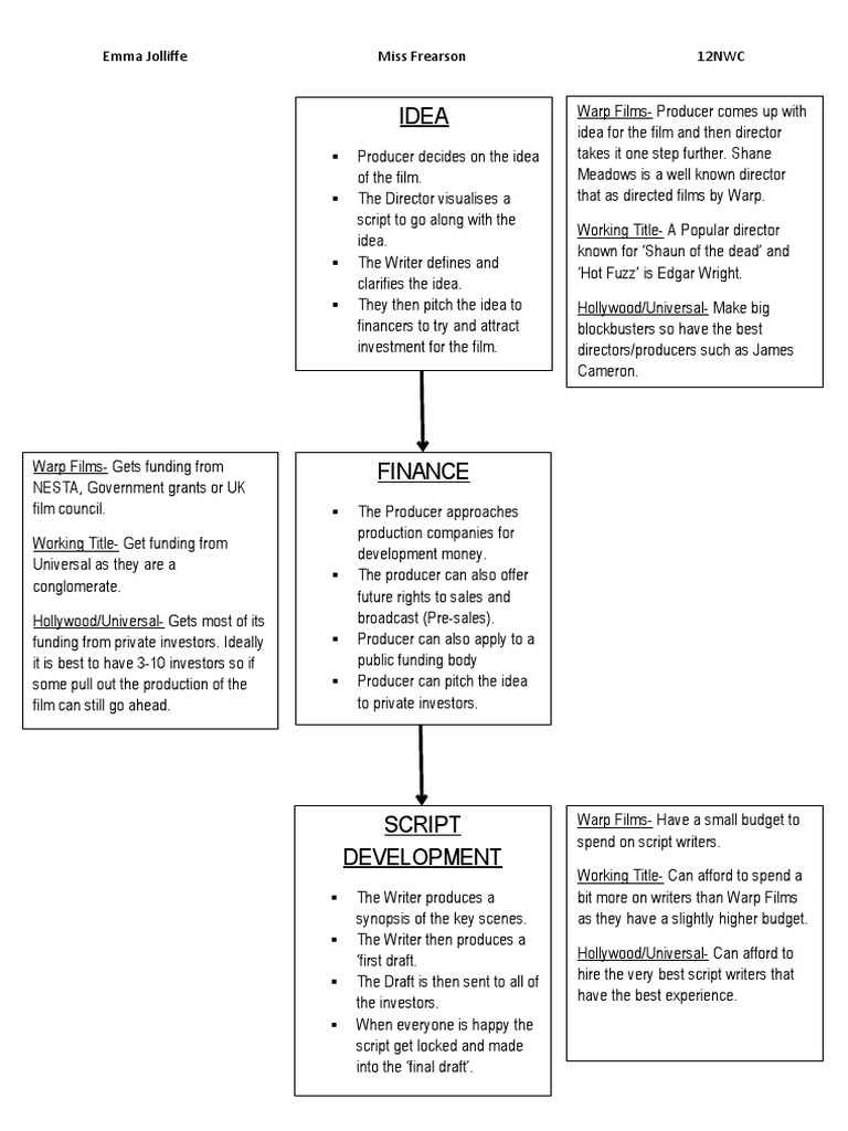Emma Jolliffe Miss Frearson 12NWC | PDF | Filmmaking