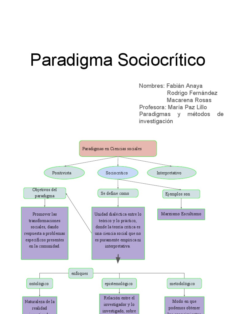 Características del Paradigma Sociocrítico | PDF | Paradigma | Science