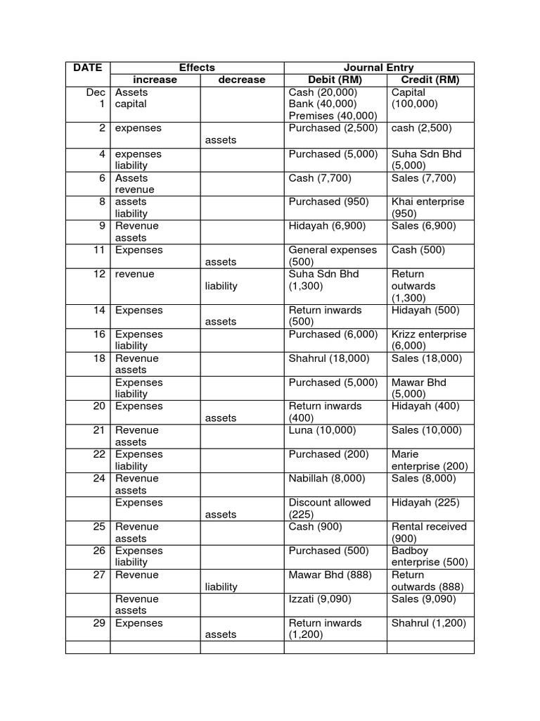 Classification Account | PDF | Debits And Credits | Business Economics