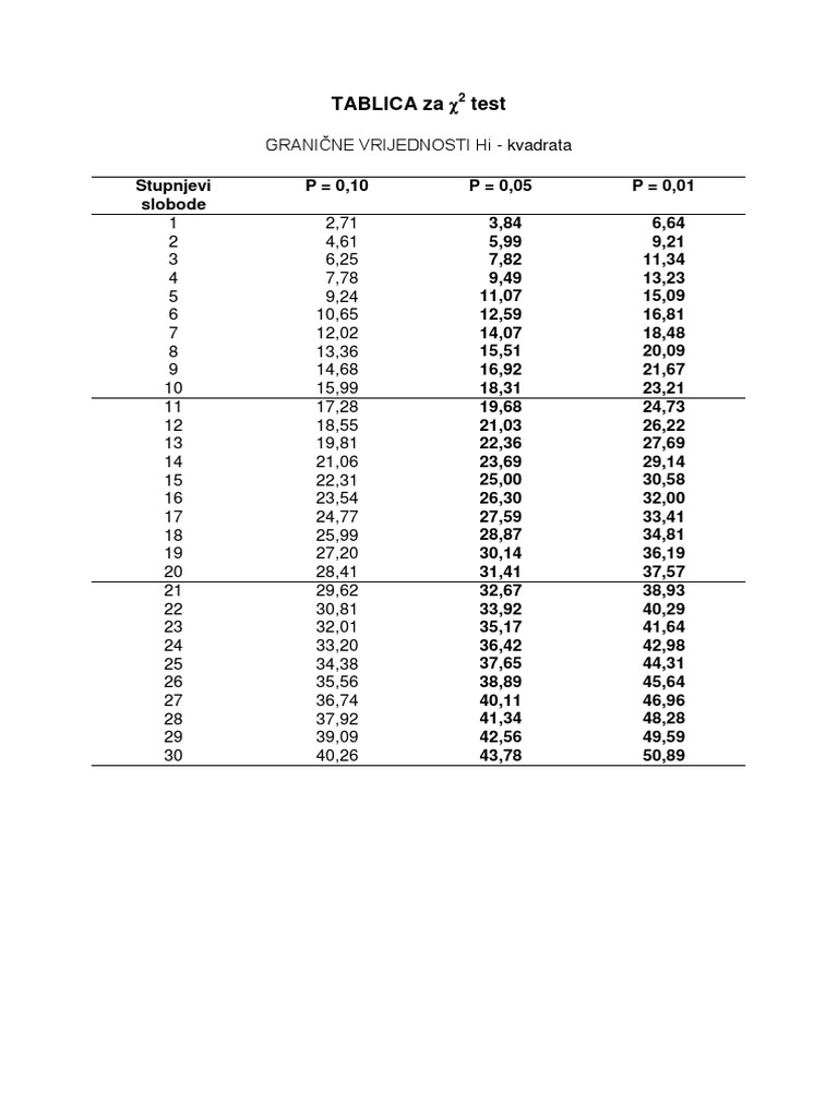 Tablica Za Hi Kvadrat Test PDF | PDF