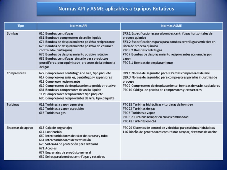 Normas API y ASME Aplicables A Equipos Rotativos PDF | PDF | Bomba ...