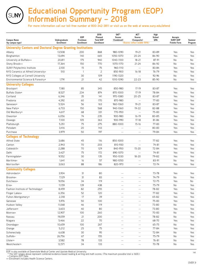 Eop Profile | PDF | Learning | Government