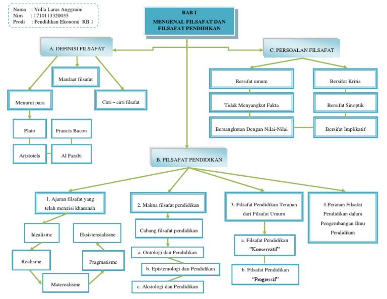 Peta Konsep Filsafat | PDF