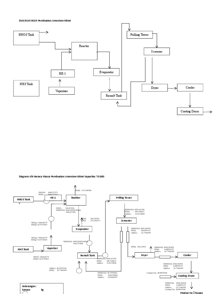 Amonium Nitrat Pembuatan Diagram | PDF | Nature