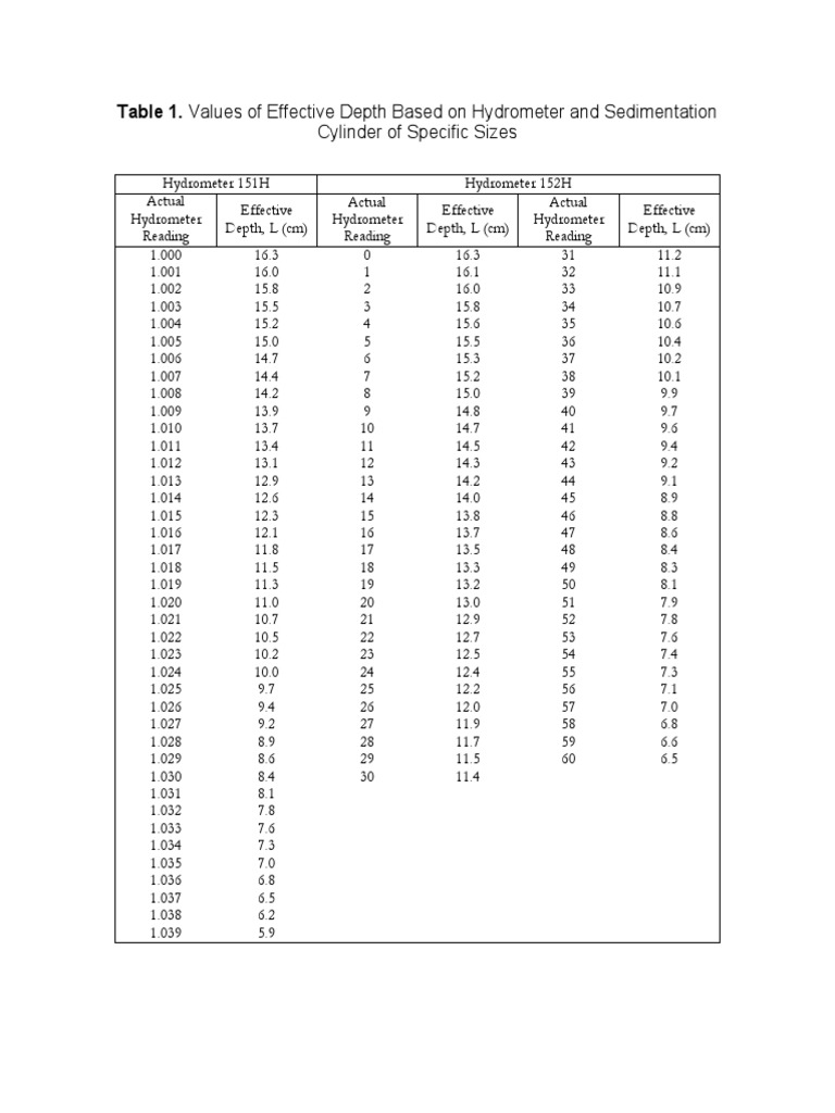 Table Hydrometer Test | PDF | Nature | Chemistry