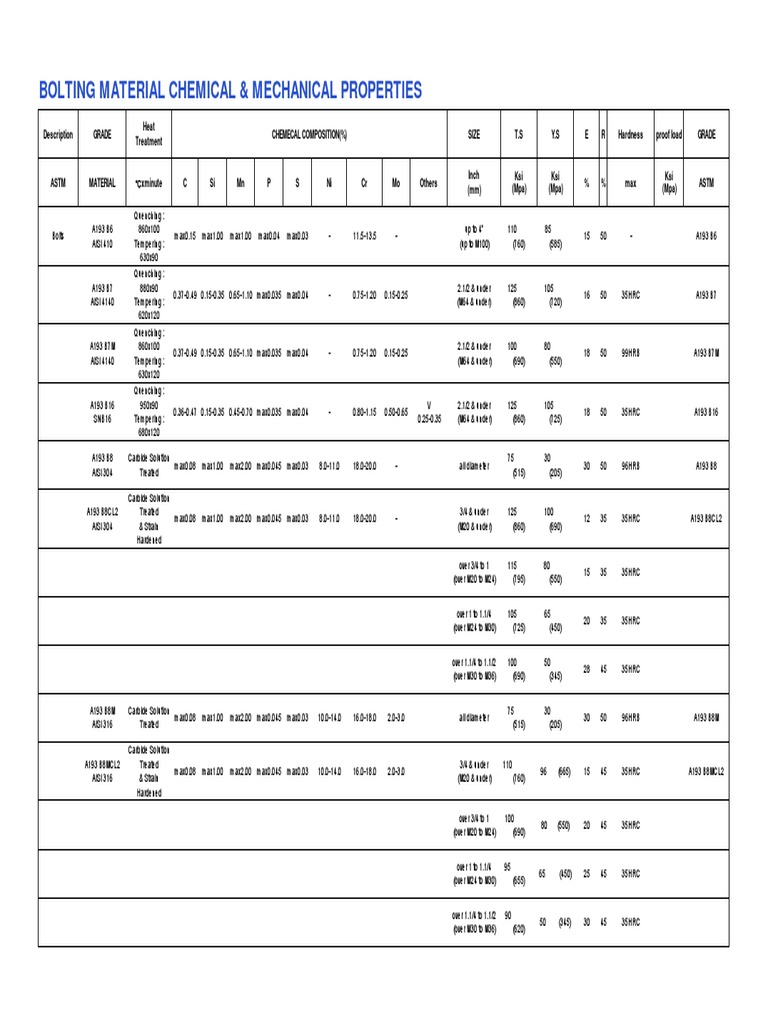 Bolting Material Specs Guide | PDF | Steel | Metallurgy