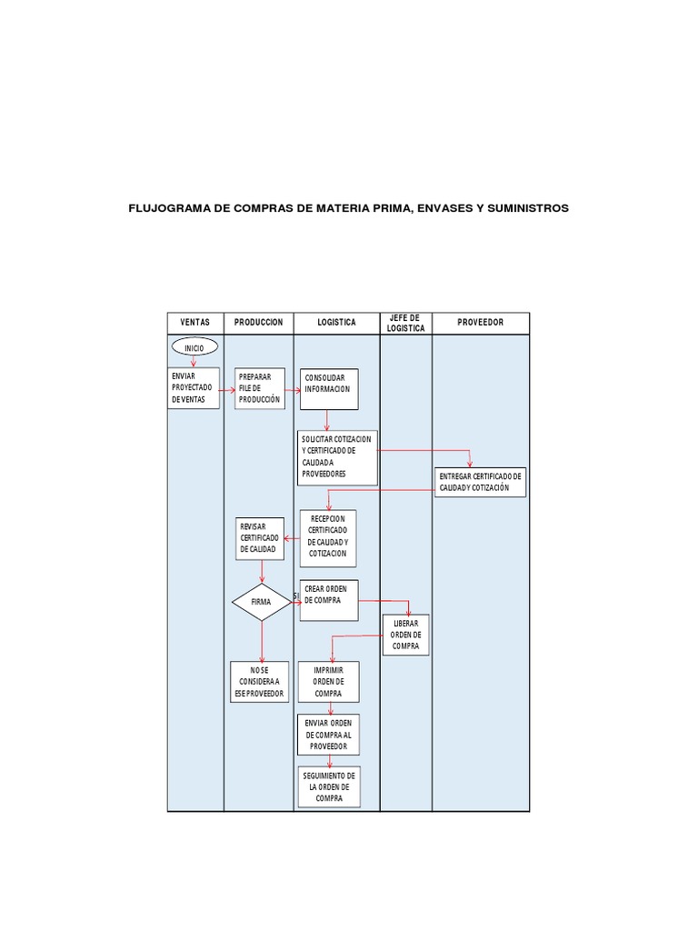 Flujograma de Compras de Materia Prima | PDF | Business