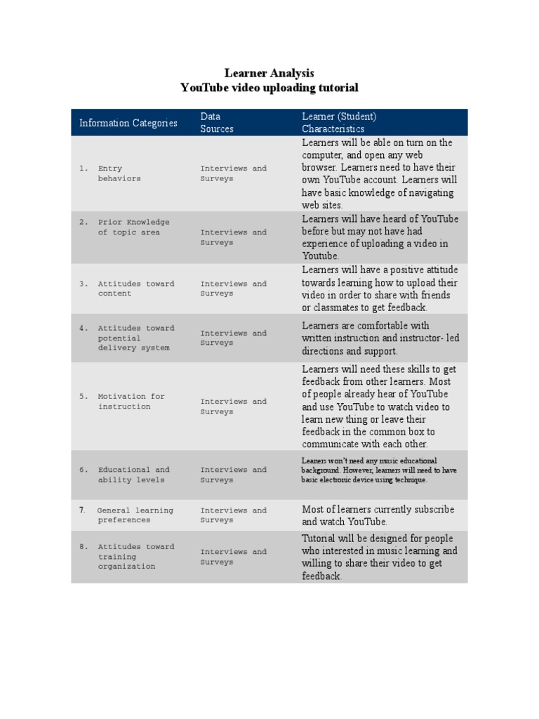 Learner Analysis | Download Free PDF | You Tube | Attitude (Psychology)