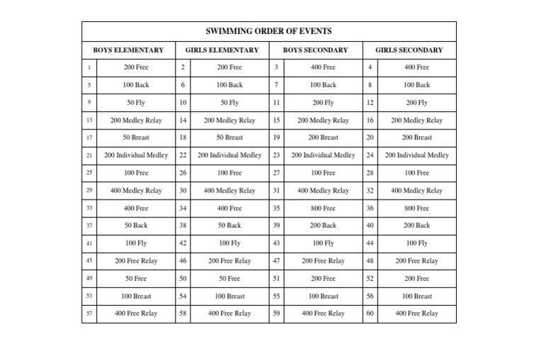 Swimming Order of Events | PDF