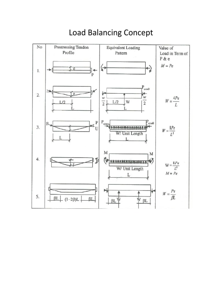 Load Balancing Concept Formulae PDF | PDF